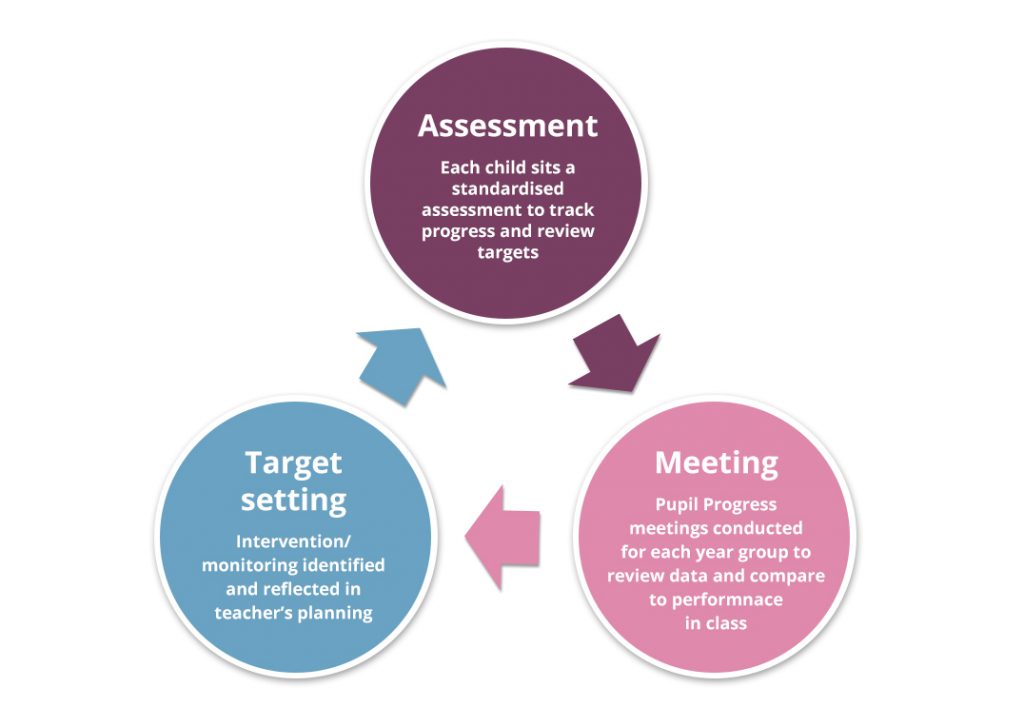 Assessment & Reporting | Co-educational School | Longacre School